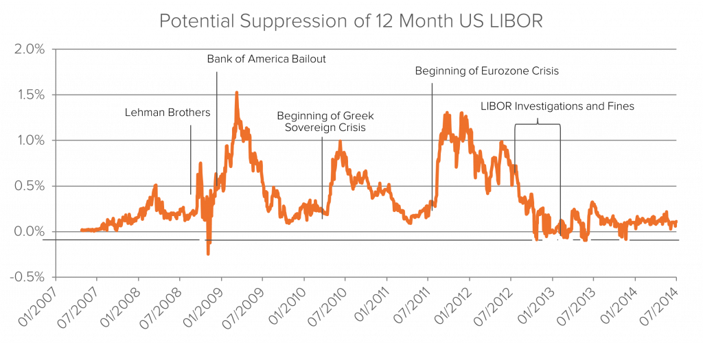 Was LIBOR Rigging Really Just 2007-2009? - Fideres