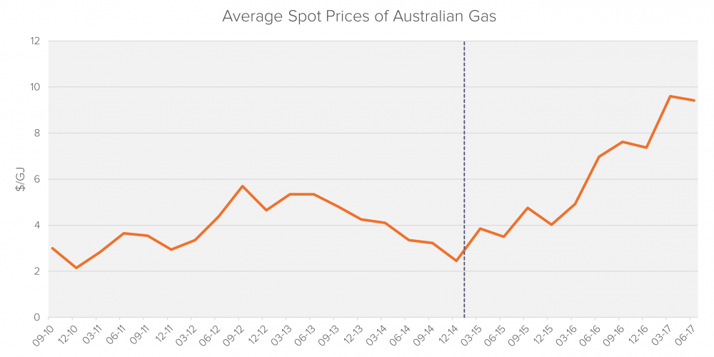 Australian Gas: Are Further Market Troubles Ahead? - Fideres