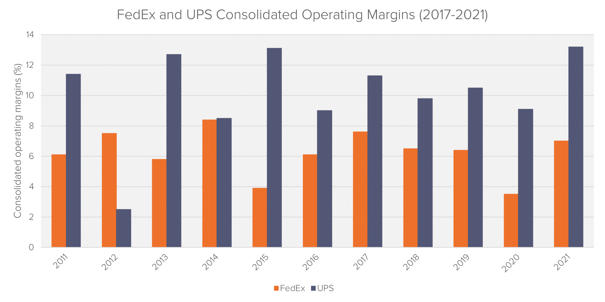 FedEx And UPS: Who's Got The Better Package? - Fideres